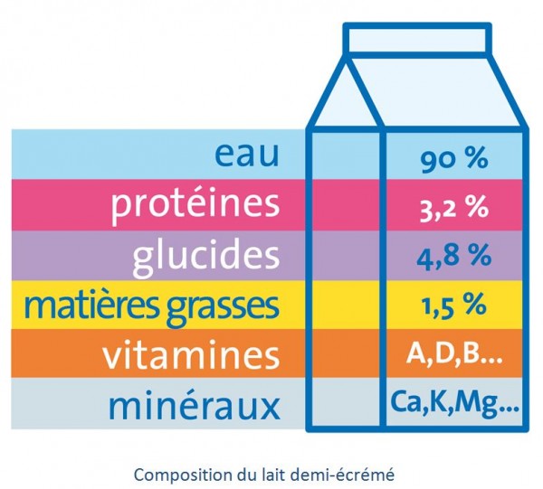 Le lait : nutrition