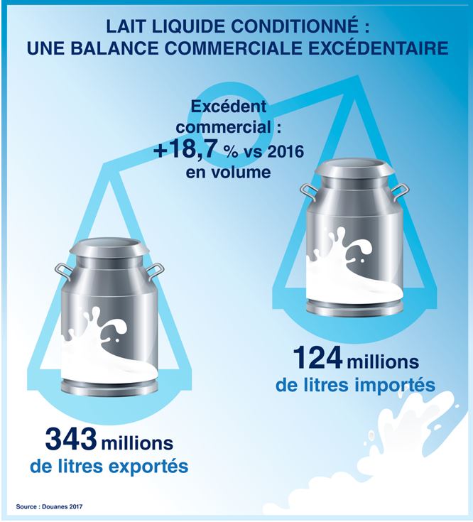 lait liquide collectionné